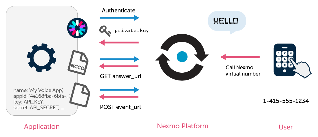 How to Handle Inbound Phone Calls with Node.js | Vonage API Developer